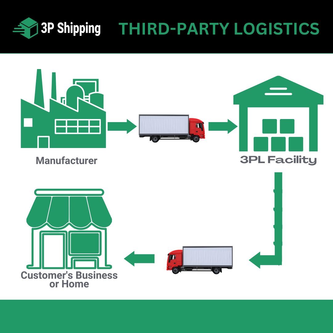 What is 3PL Logistics and how does it benefit you